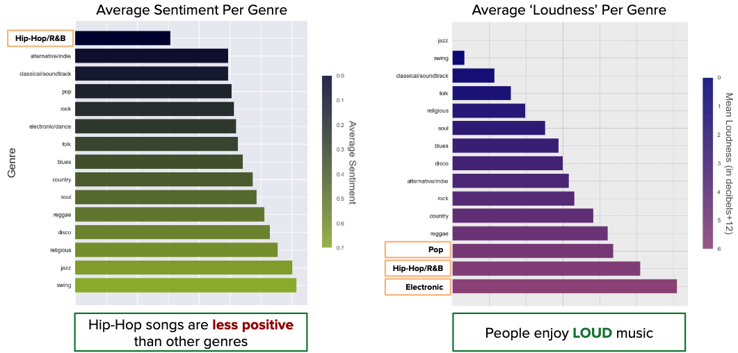 The Life of Popular Music – StevAY – Regular Guy Curious About Data